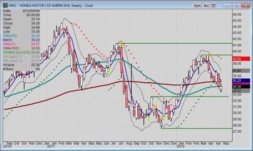 Honda stock chart shows weekly trading range, testing support | Torque News